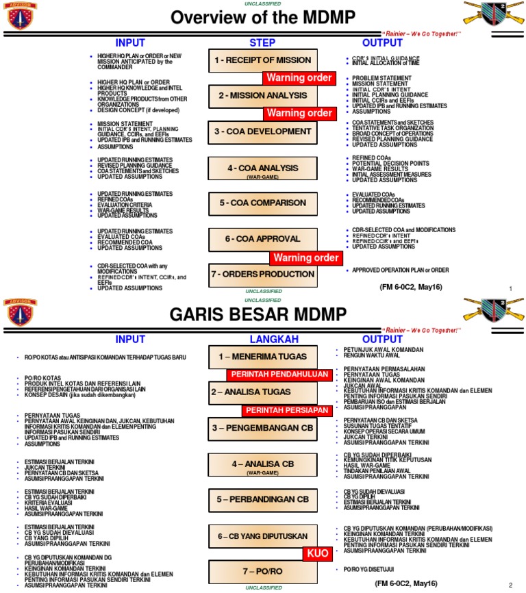 Overview of The MDMP: Output Step Input | PDF | Business