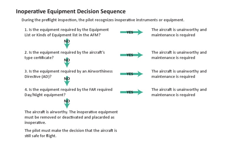 Inoperative Equipment Decision Sequence: YES NO YES | PDF