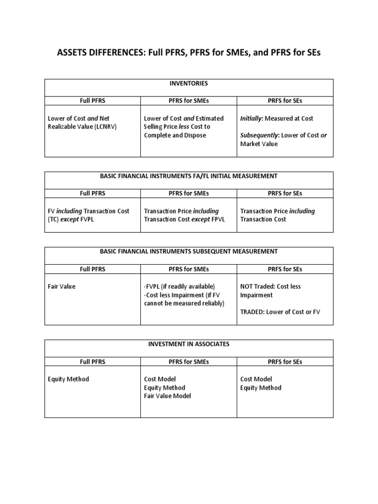 Assets Differences: Full PFRS, Pfrs For Smes, and Pfrs For Ses | PDF ...