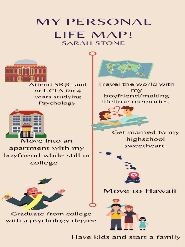 My Personal Life Map | PDF