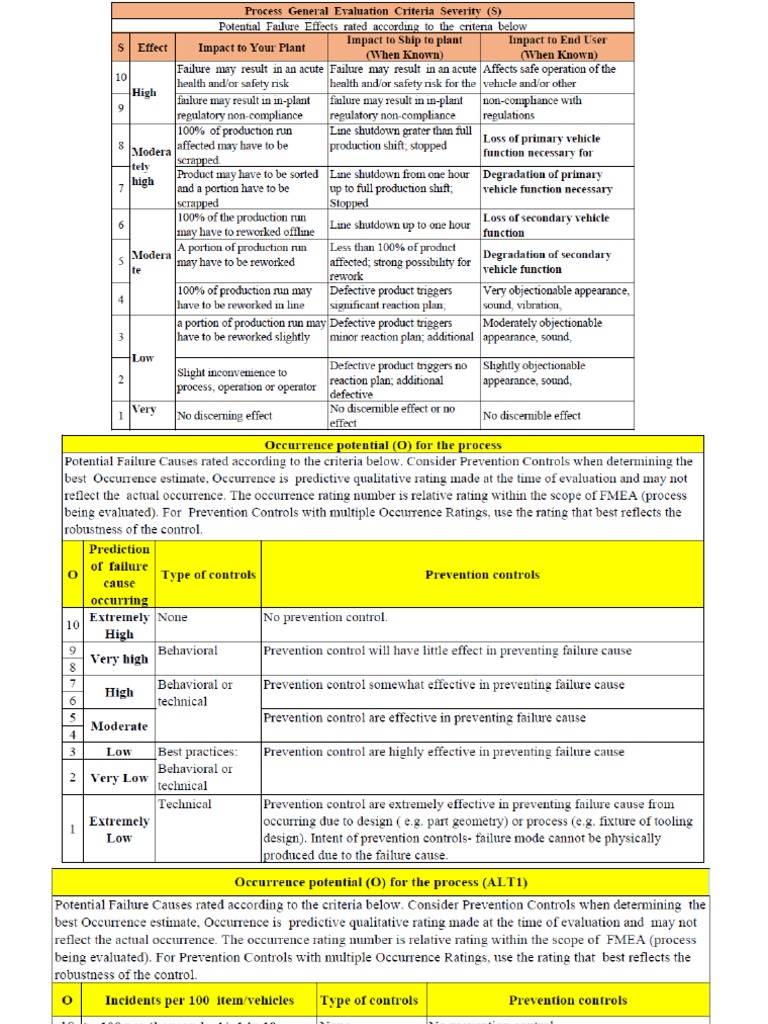 FMEA 2019 Ranking Tables & Action Priority Table | PDF