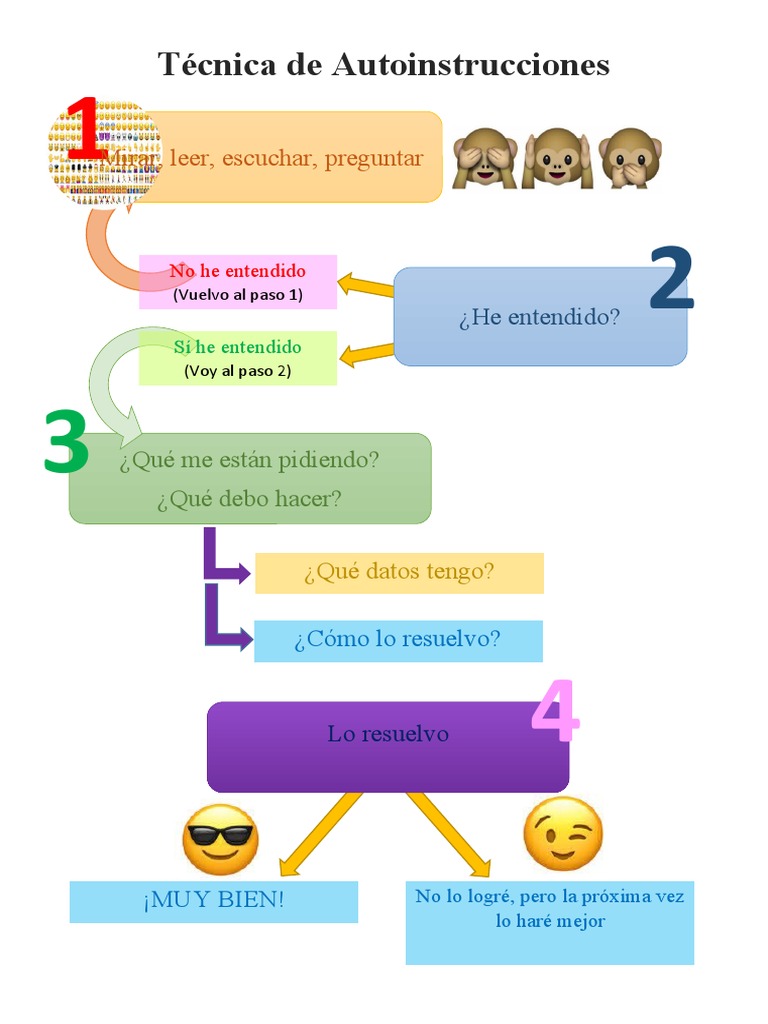 Técnica de Autoinstrucciones Panel | PDF