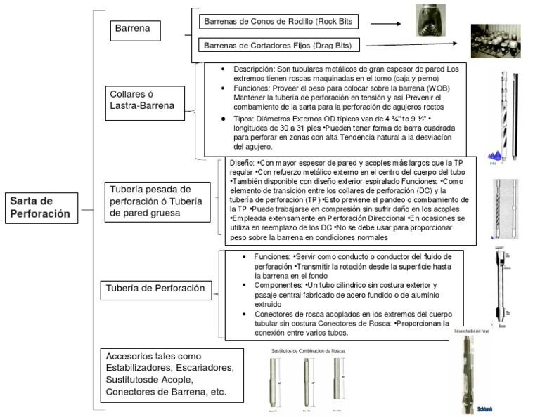 Sarta de Perforacion Esquema | PDF | Tubería (transporte de fluidos) | Bienes manufacturados