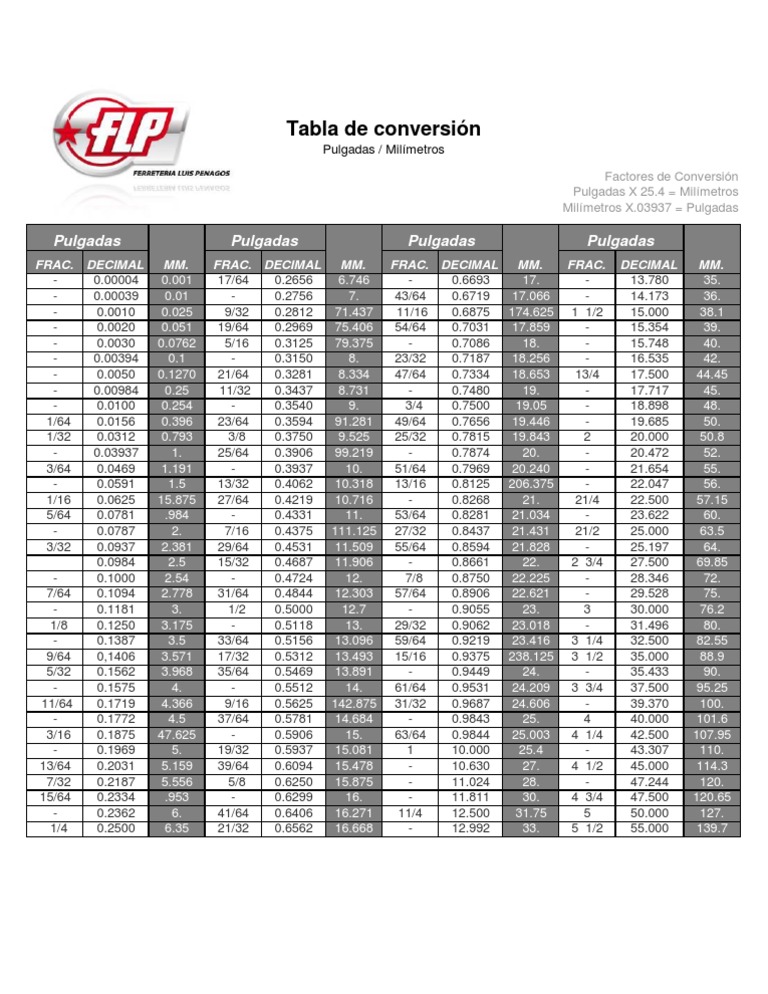 Tabla de Conversiones | PDF | Pouce (unité) | Théories scientifiques ...