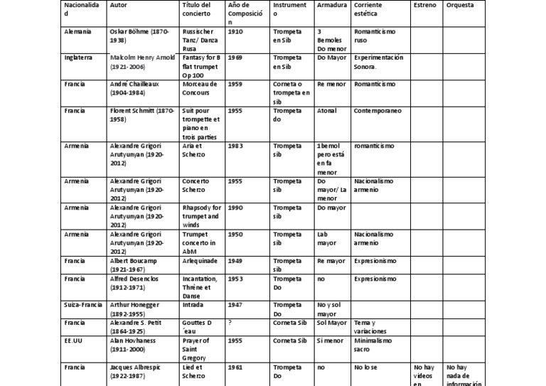 Tabla Conciertos | PDF | Musicología | Composiciones Musicales