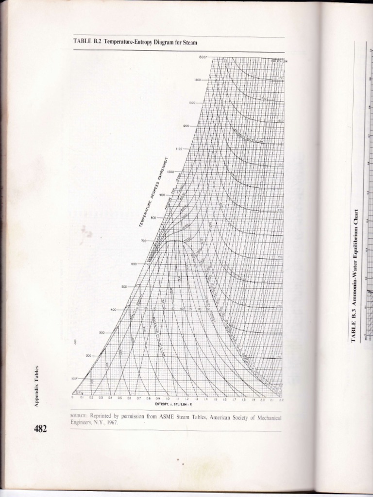 Table B.2: Temperature-Entropy Diagram For | PDF