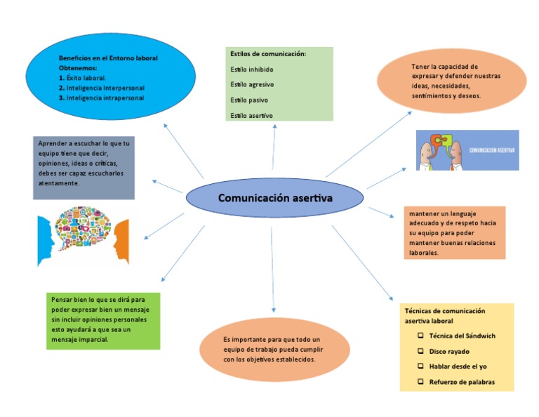 Comunicacion Asertiva Mapa Conceptual