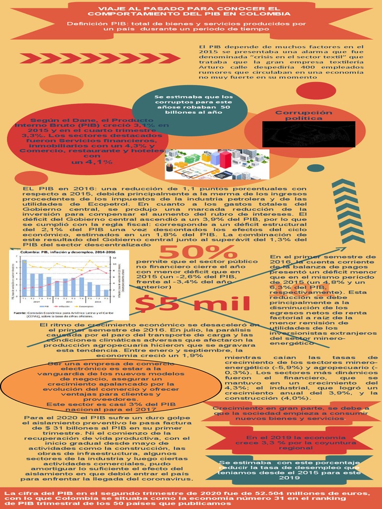 Infografia Pib Macroeconomia | PDF | Producto Interno Bruto | Balance de pagos