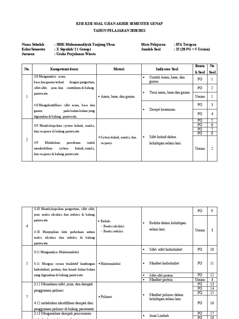 Kisi-Kisi Soal UAS IPA Terapan SMK | PDF