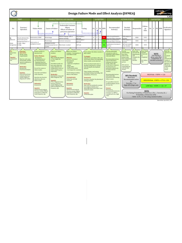 Design Failure Mode and Effect Analysis (DFMEA) : Characteristics of ...