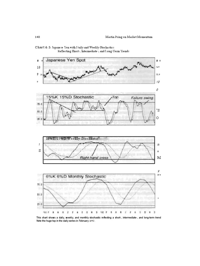 Martin Pring On Market Momentum Chart 6.5 Japanese Yen With Daily and ...