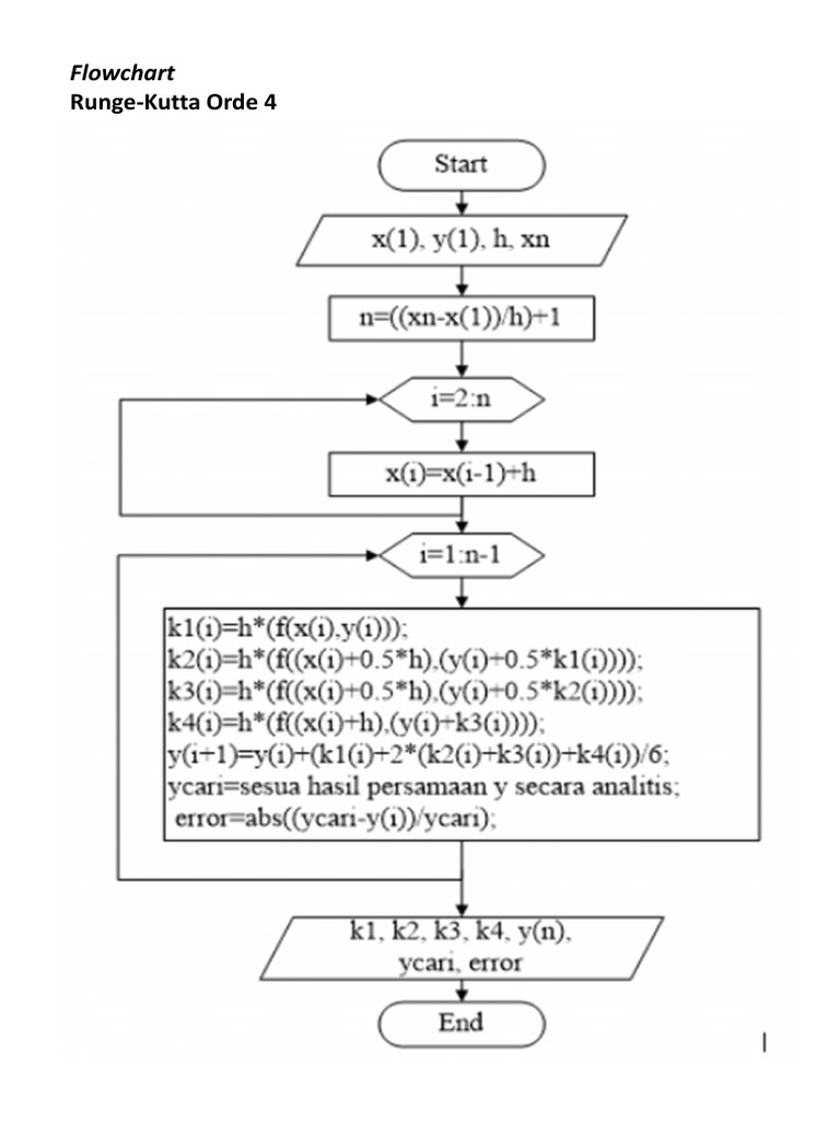 Flowchart Runge-Kutta Orde 4 | PDF