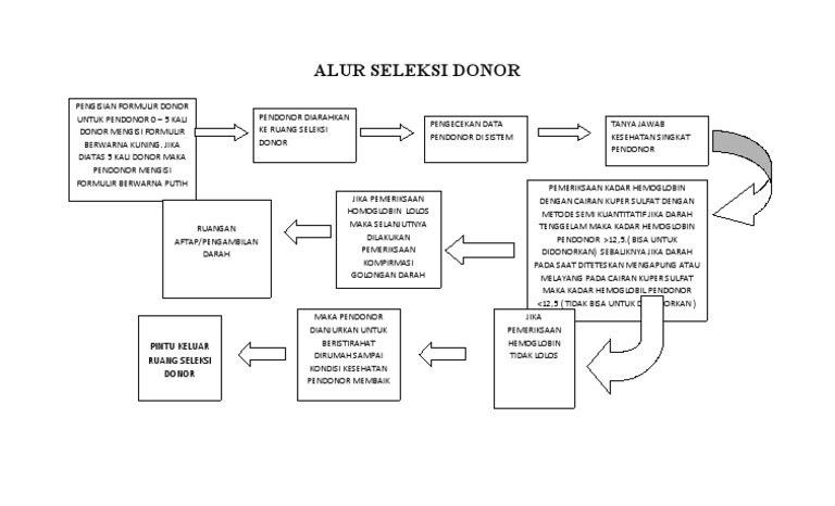 Alur Seleksi Donor Herman DKK | PDF