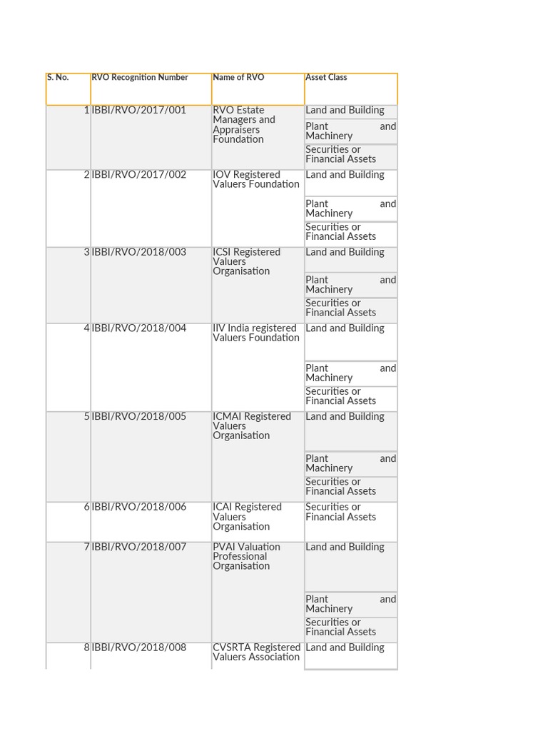 List of RVOs As Per IBBI | PDF | Real Estate Appraisal | Financial ...