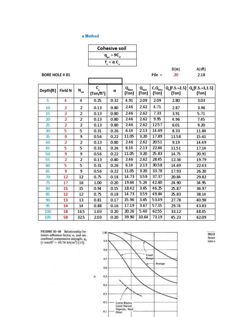 Pile Capacity (Bored) | PDF | Deep Foundation | Horticulture And Gardening