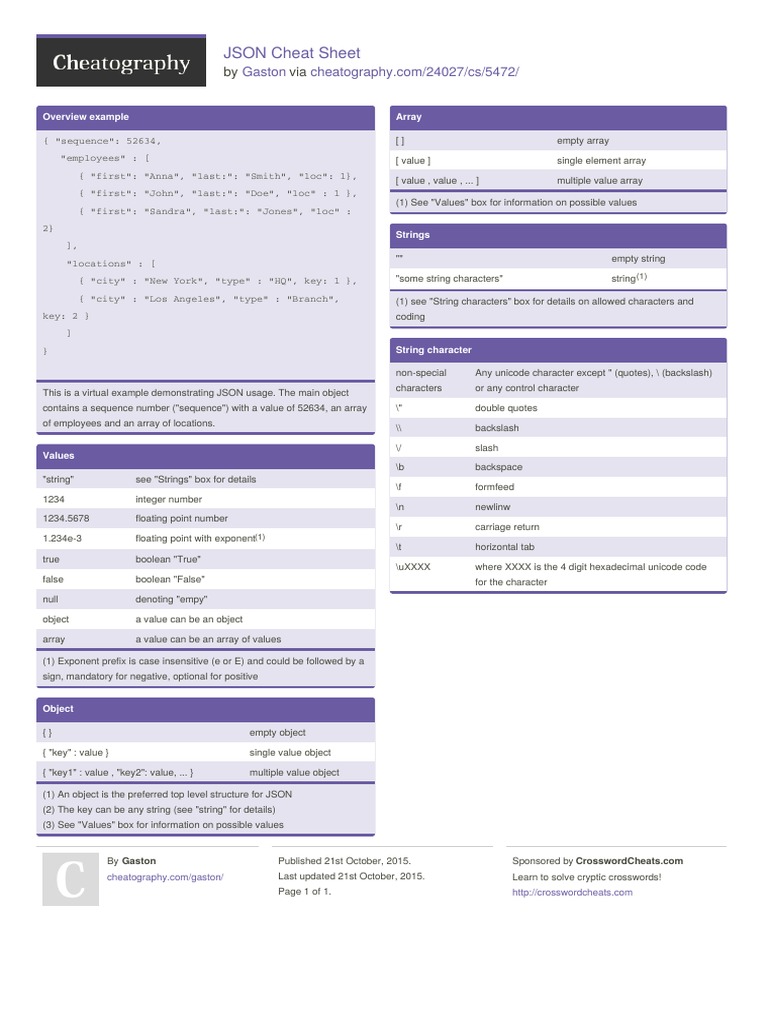 JSON Cheat Sheet: by Via | PDF | Boolean Data Type | String (Computer ... JSON Cheat Sheet: by Via | PDF | Boolean Data Type | String (Computer ...
