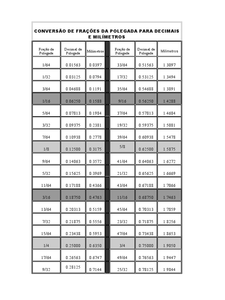 Fabricante Aço Ideal Tabela de Conversão de Polegadas e Milímetros