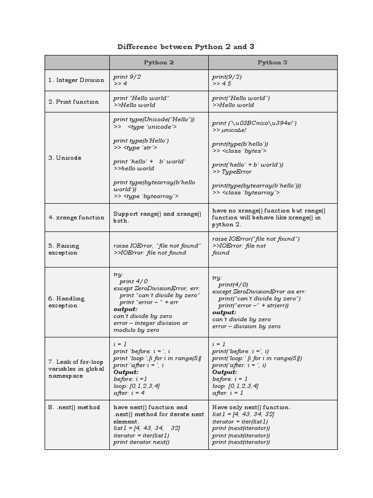 Difference Between Python 2 And 3 Pdf Python Programming Language Programming Language 