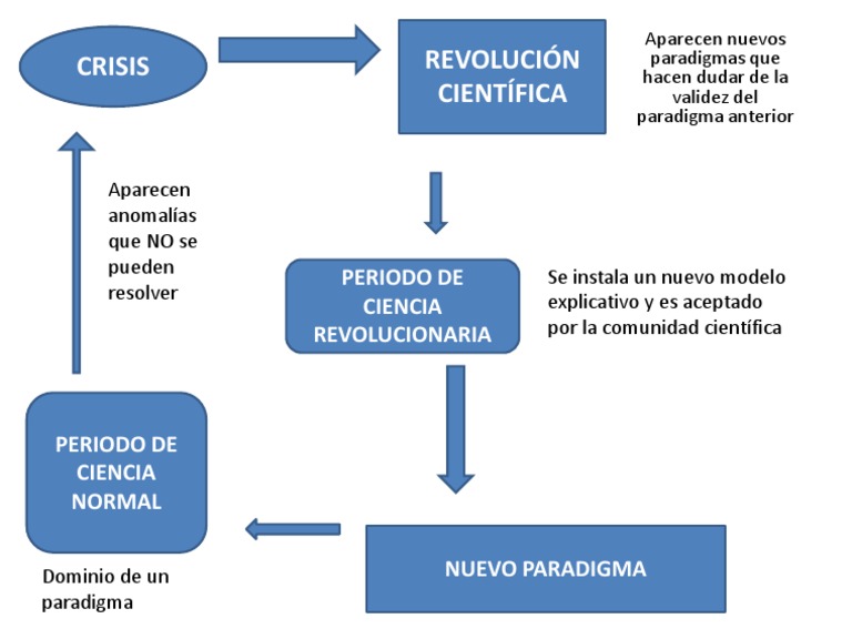 Esquema de Paradigma de Khun | PDF