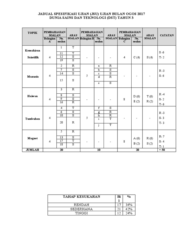Jadual Spesifikasi Ujian (Jsu) DST THN 3 | PDF