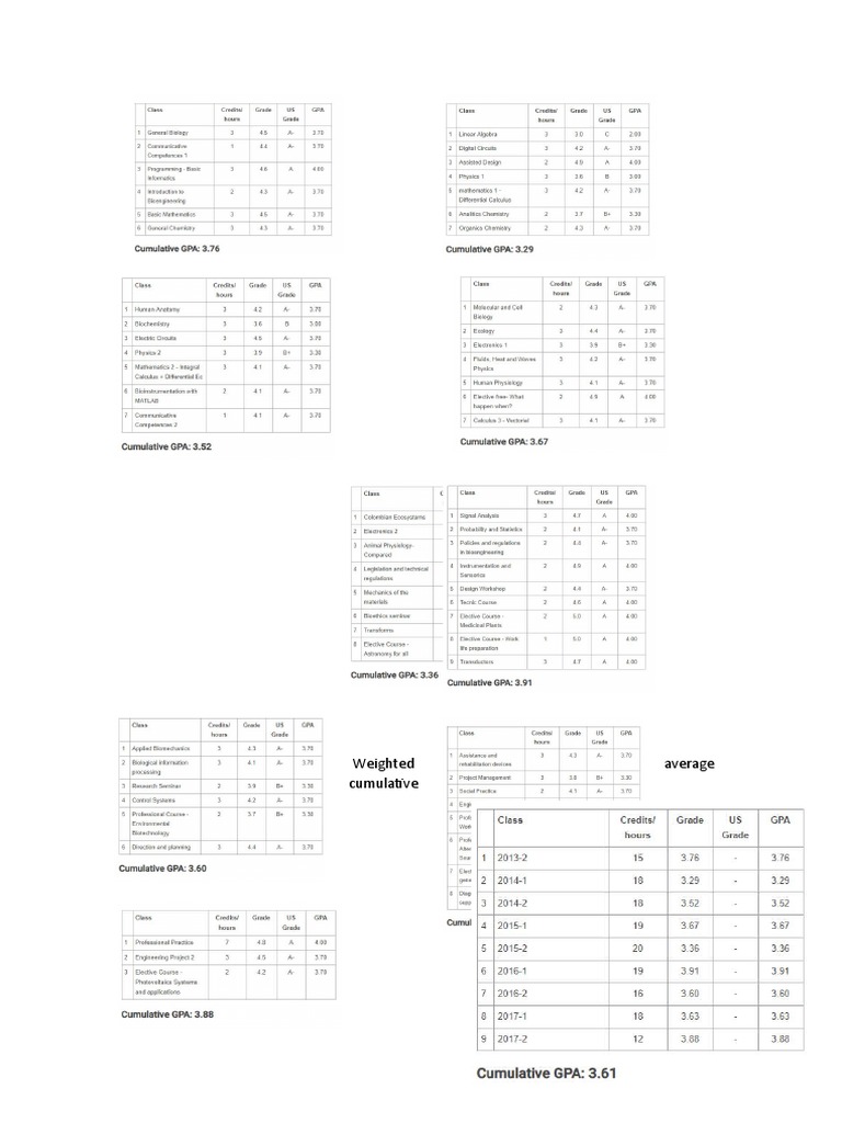 Weighted Average Cumulative | PDF
