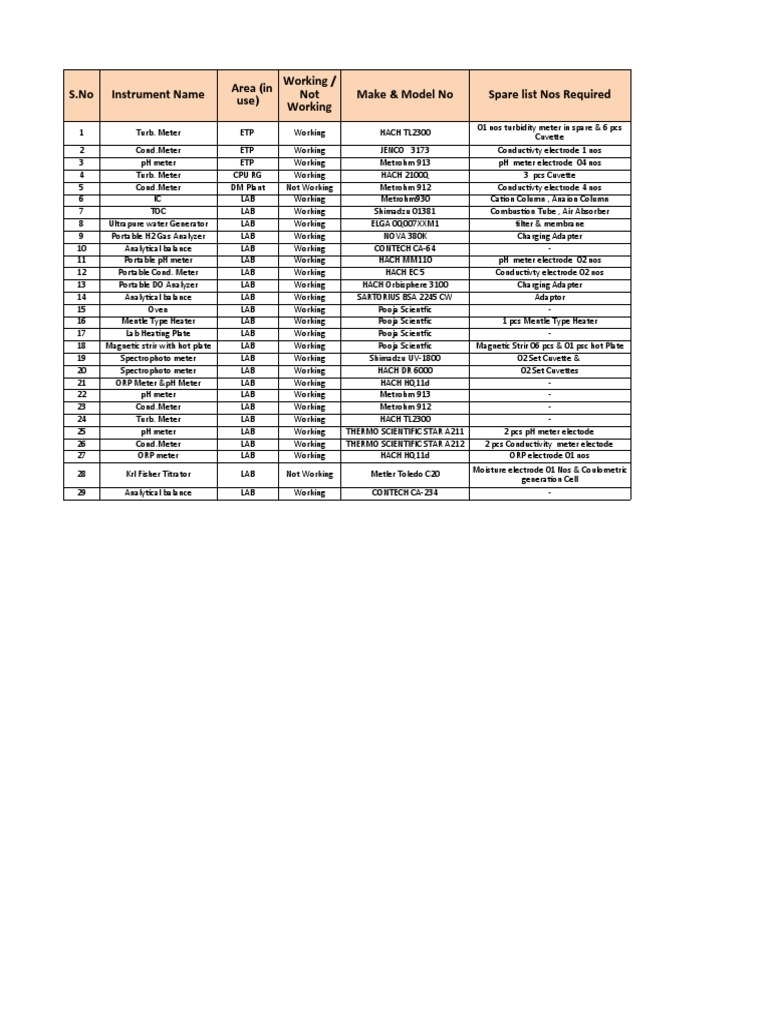 ETP Lab Equipment Inventory List | PDF | Physical Chemistry | Chemistry