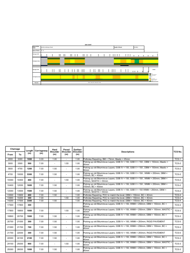A detailed bar chart showing the chainage, carriageway type, and other ...