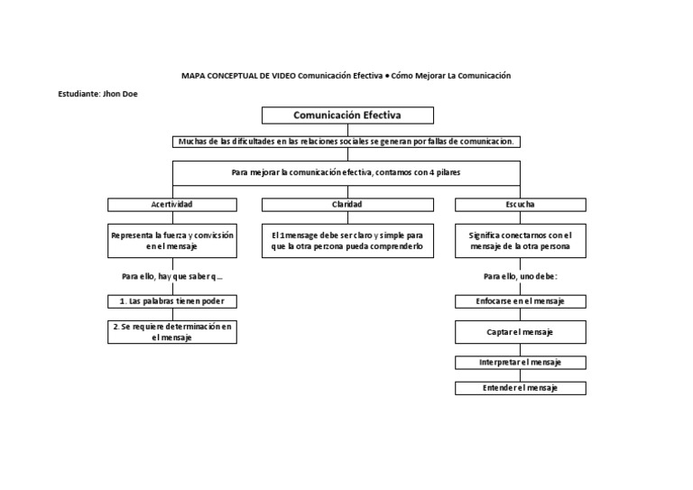 Mapa Conceptual - Comunicación Efectiva | PDF