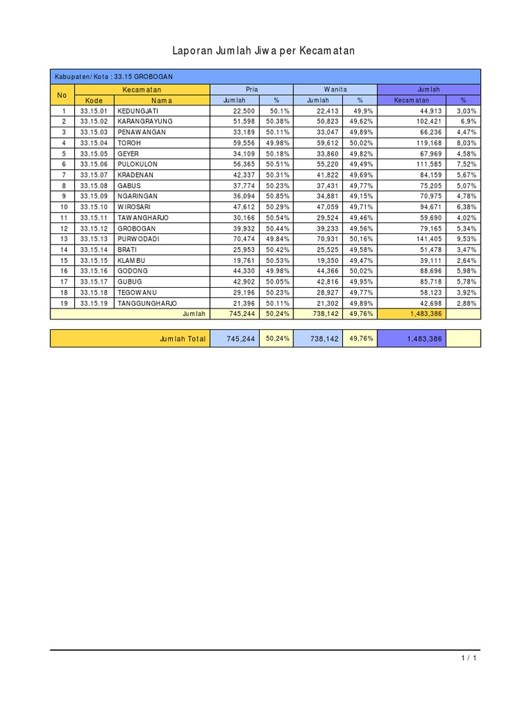 Data Penduduk 2020 | PDF