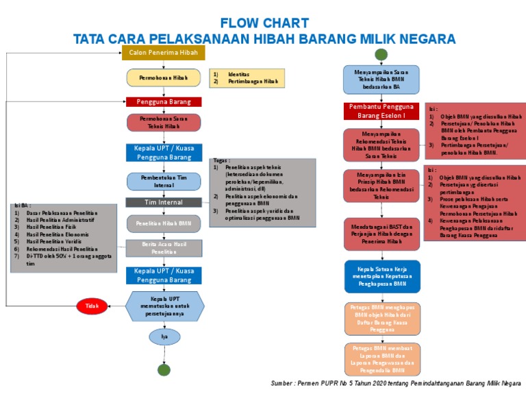 Flowchart Tata Cara Pelaksanaan Hibah BMN | PDF