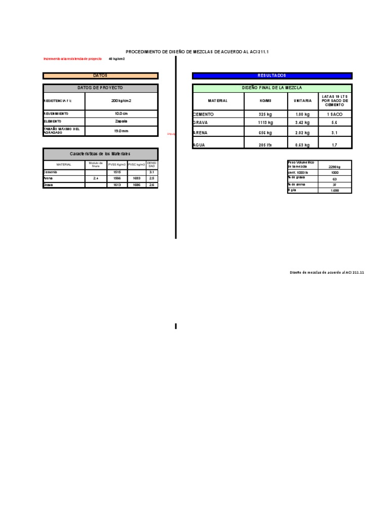 Mezclas Aci 211.1 | PDF | Hormigón | Cemento