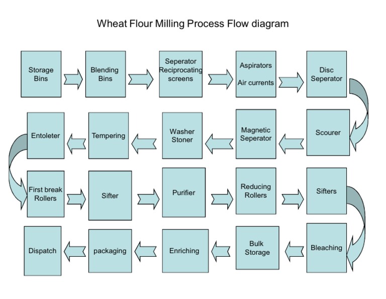 Wheat Milling Process Flow Diagram | PDF | Flour | Staple Foods