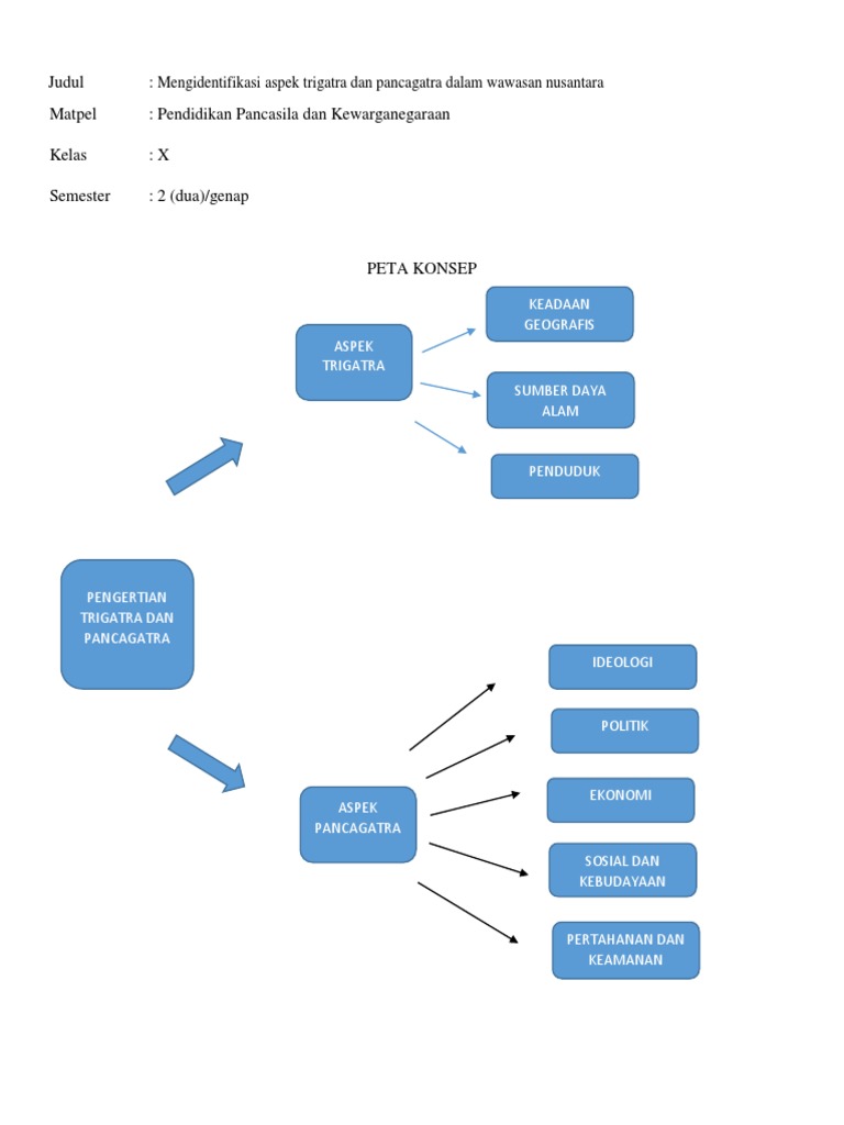 Aspek Trigatra Dan Pancagatra | PDF | Ilmu Sosial