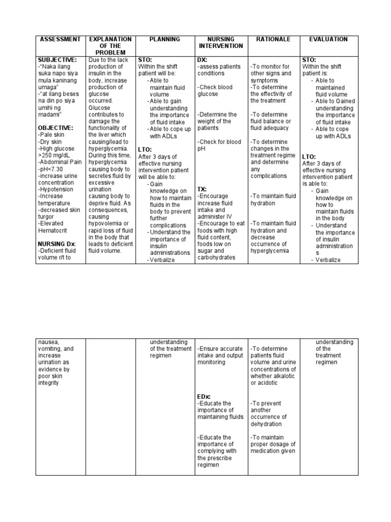 Nursing Care Plan for Diabetic Patient with Dehydration | PDF | Dehydration | Hyperglycemia