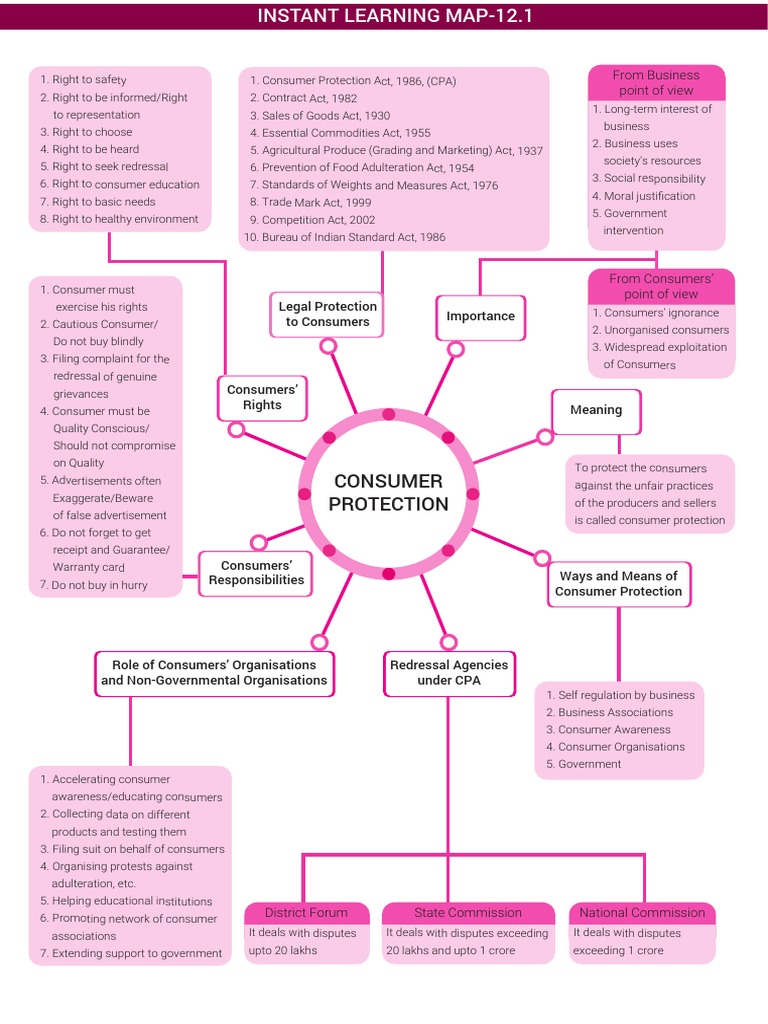 Mind Map Business Studies Class 12 | PDF | Consumer Protection | Policy