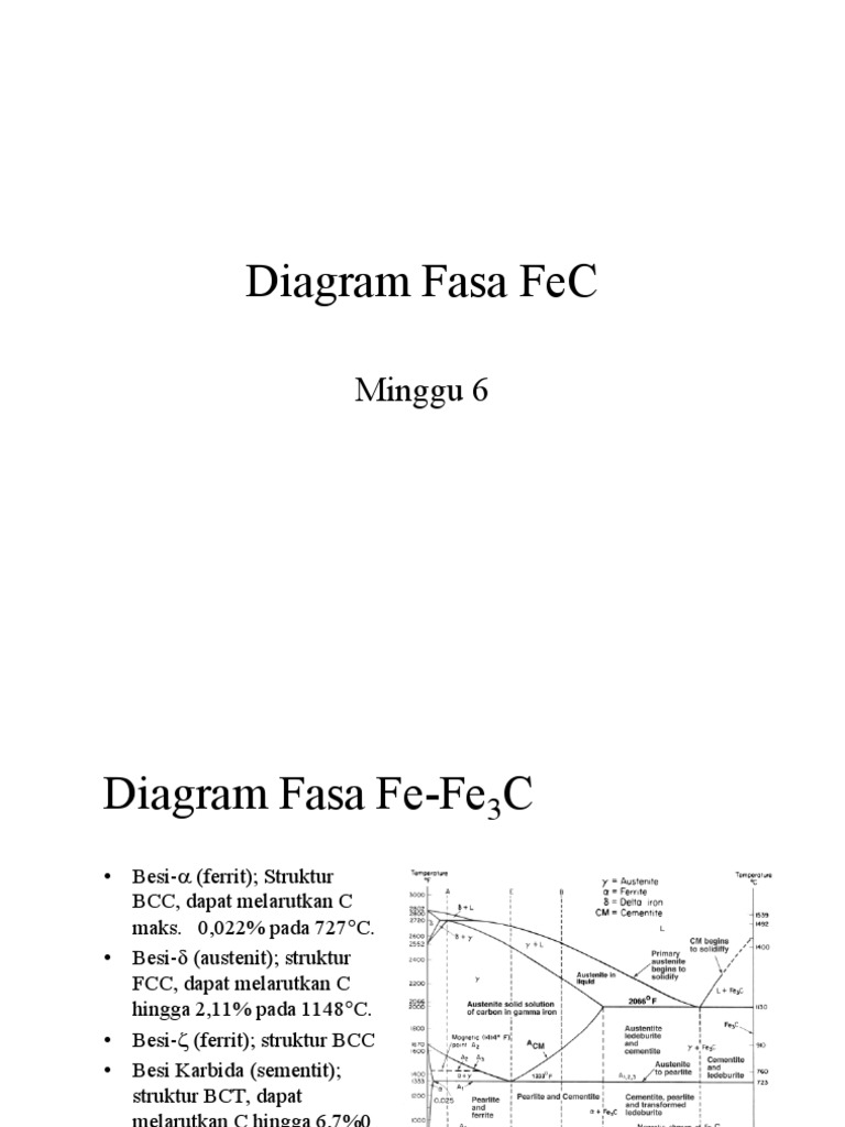 Diagram Fasa FeC | PDF