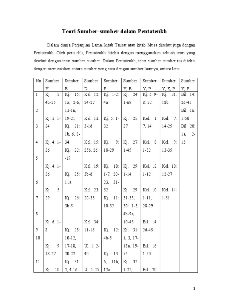 Pembimbing PL 1 (Teori-Teori Sumber Dalam Kitab Pentateukh) | PDF