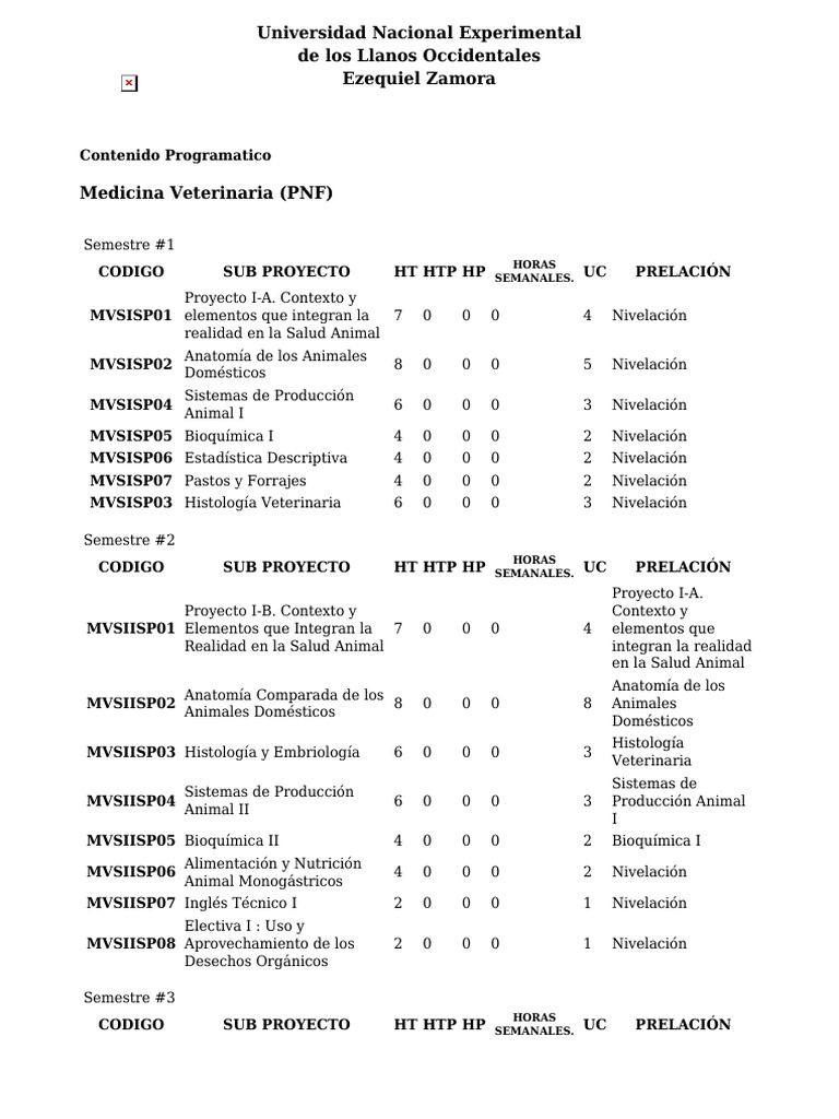 Malla Curricular Medicina Veterinaria UNAB | PDF | Biología | Ciencias ...