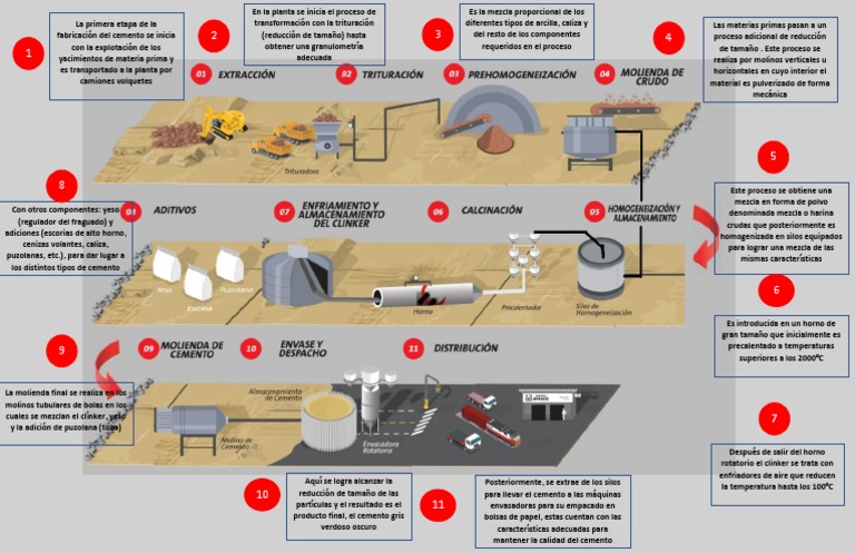 Proceso de Produccion Del Cemento | Descargar gratis PDF | Conocimiento procedimental | Cemento