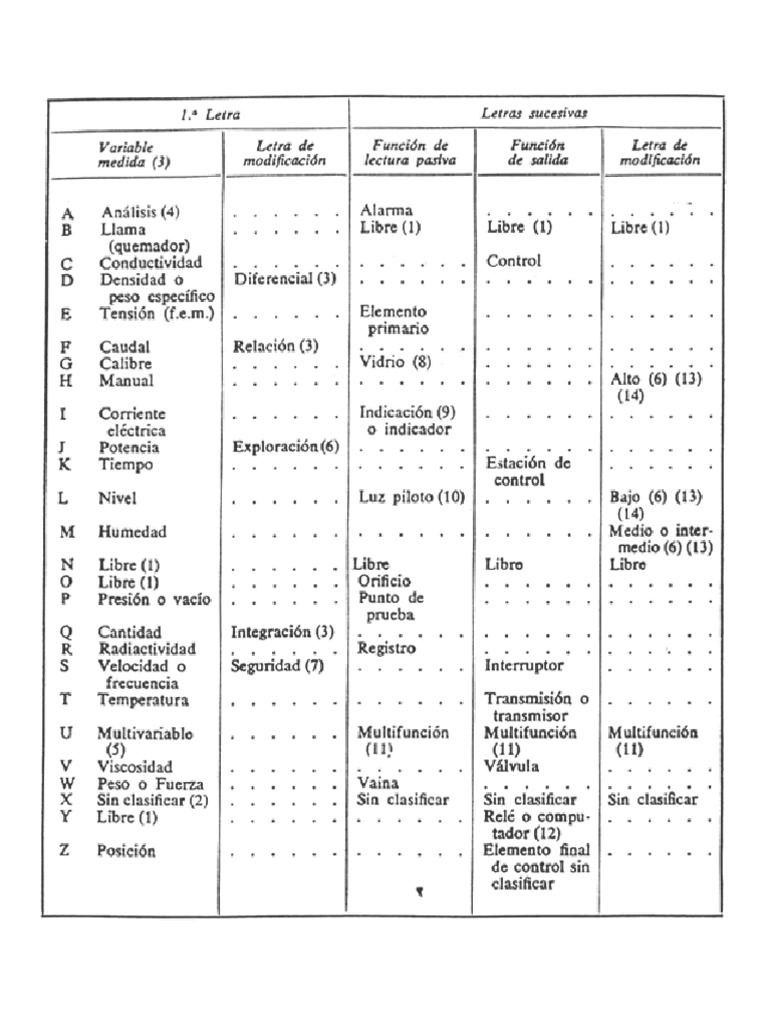 Tabla - NORMA ISA S5.1 - 1 | PDF