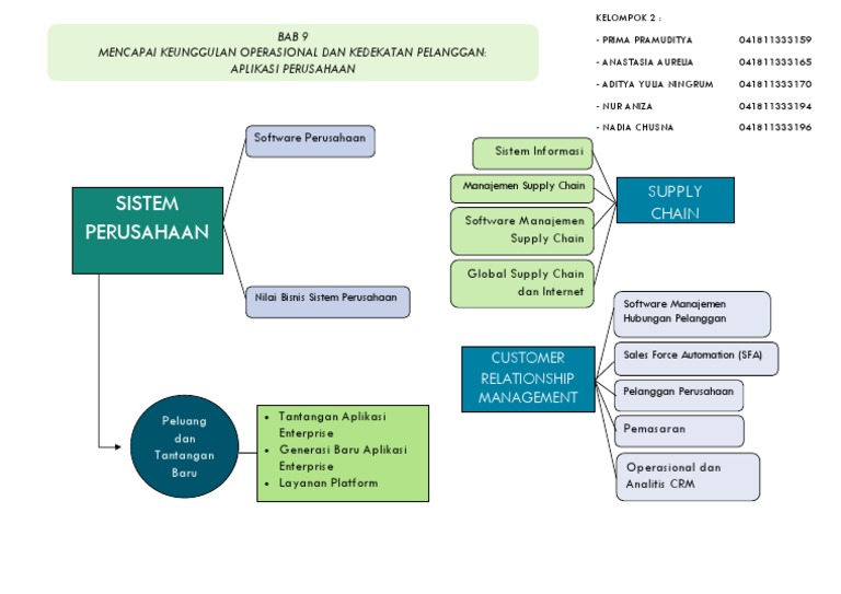 Mind Map Sim Chapter 9 | PDF
