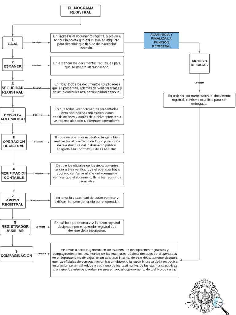 Flujograma Registral | PDF | Informática y tecnología de la información ...