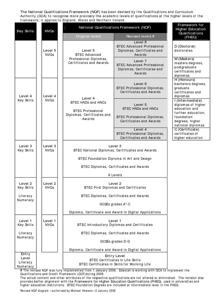 National Qualifications Framework (NQF) Key Skills Nvqs Original Levels ...