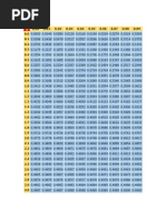 Z Table | PDF | Statistical Theory | Normal Distribution