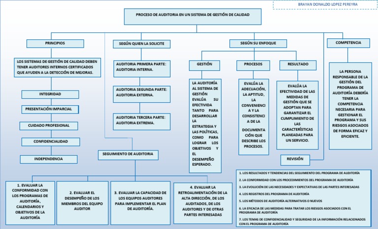 Mapa - Conceptual - Auditoria | PDF | Sistema de manejo de calidad ...