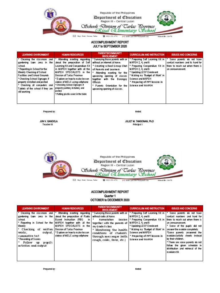 Accomplishment Report 2020-2021 | PDF | Teaching | Learning