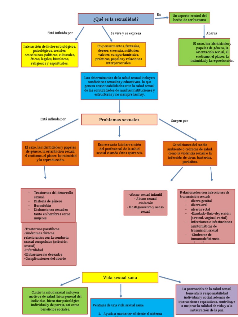 Mapa Conceptual de Sexualidad | PDF | La sexualidad humana ...