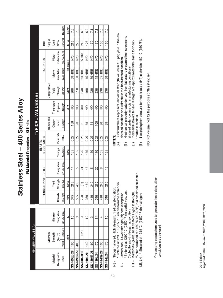 Mpif 35 P-M Structural-2018 (Sinterizado) | PDF | Metals | Building ...