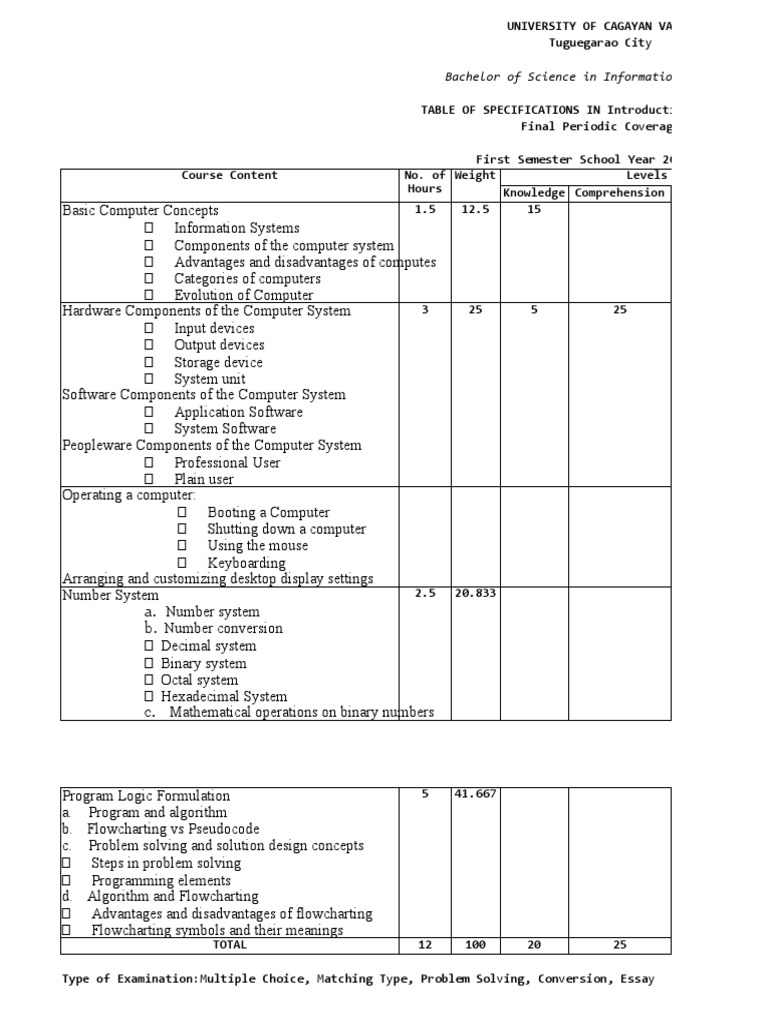 Bachelor of Science in Information Technology: Tuguegarao City | PDF ...