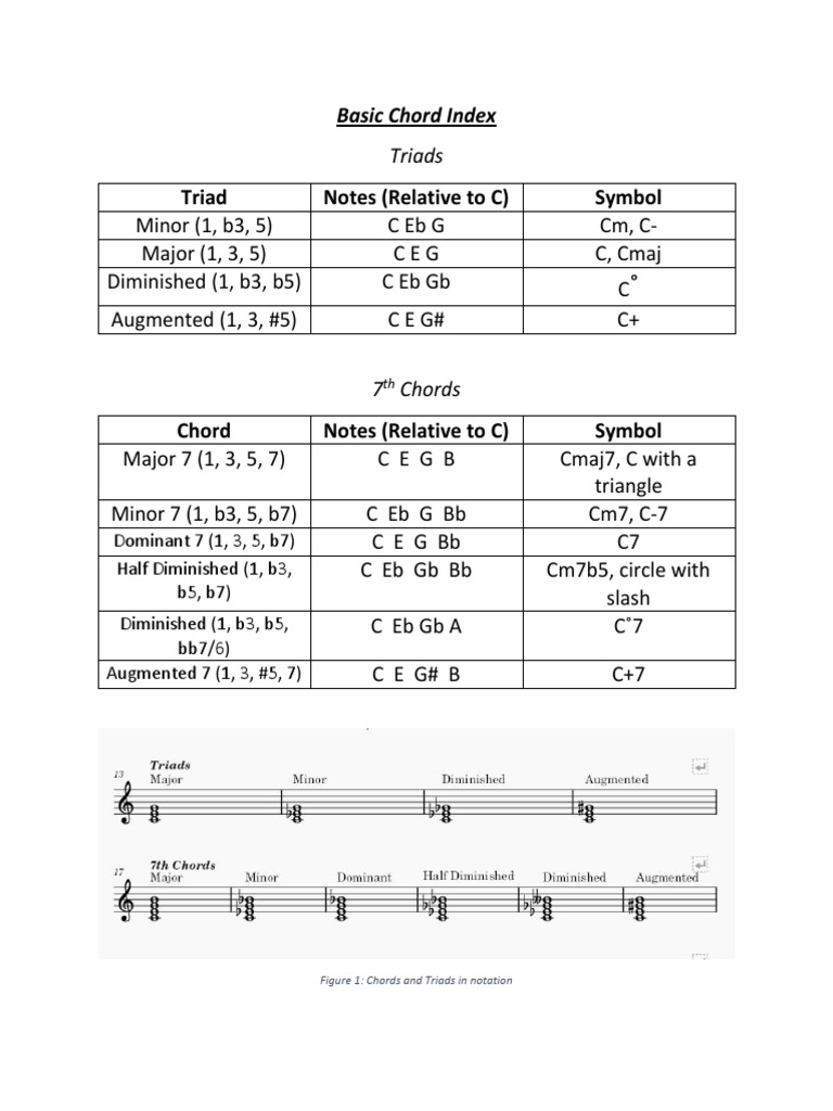 Chord and Triad Notation Guide | PDF
